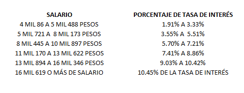 TASAS DE INTERÉS QUE MANEJA INFONAVIT | misKuentas : misKuentas