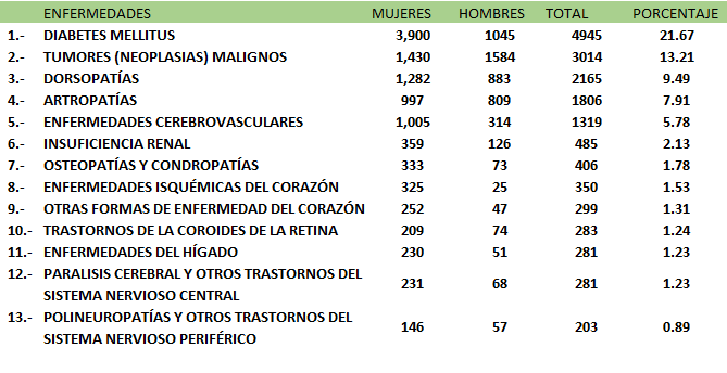 ENFERMEDADES POR LAS QUE PUEDES PENSIONARTE | misKuentas : misKuentas